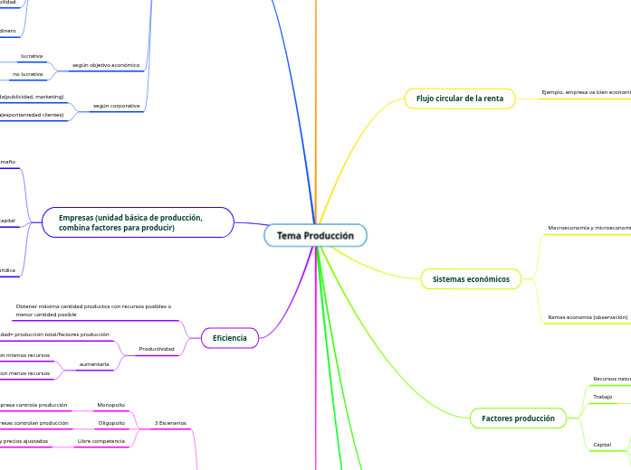 Tema Producción - Mind Map